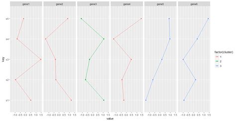 ggplot2 hclust and ggplot r stack overflow