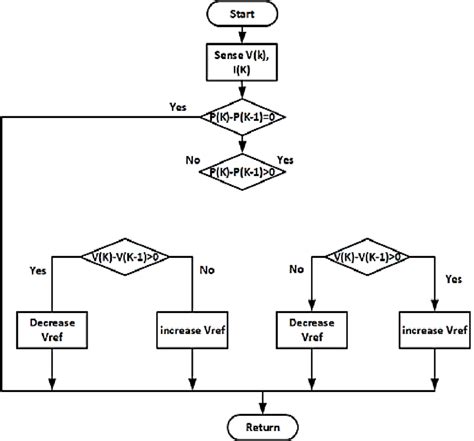 The Algorithm For The Maximum Power Point Tracking Download