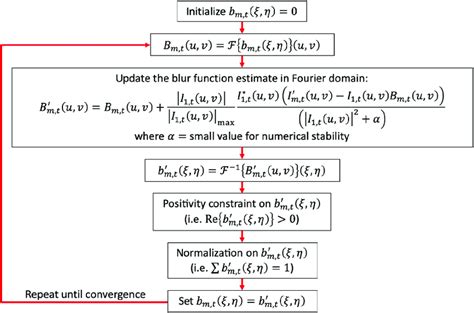 flowchart of algorithm 1 blur estimation algorithm for determining