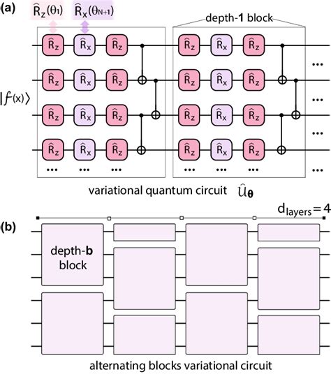 Variational Quantum Circuits A A Variational Ansatz In The