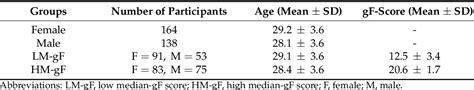 Table 1 From Decoding Task Based Fmri Data With Graph Neural Networks