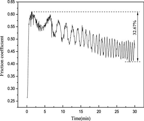 Friction Coefficient Curve Of The Sprayed Sample Download Scientific