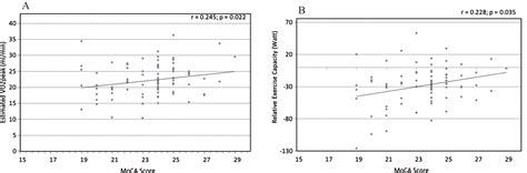 Cardiorespiratory Fitness And Cognitive Function Are Positively Related