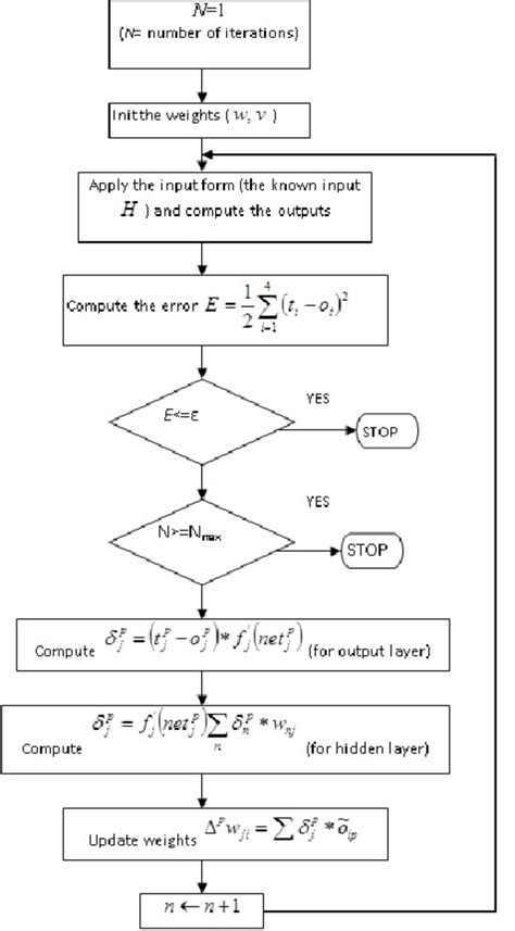the backpropagation algorithm download scientific diagram