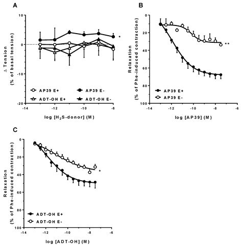 Biomolecules Free Full Text Vasorelaxant Activity Of Ap39 A