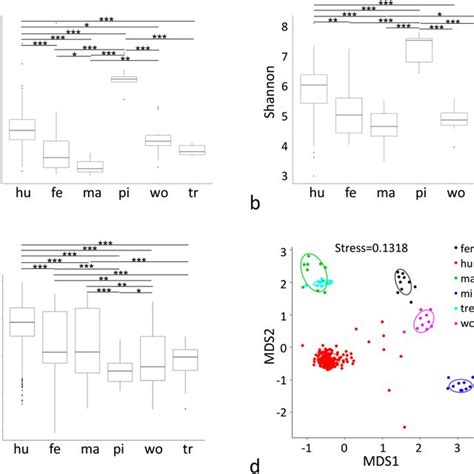 Principal Components Analysis Of Picrust Functional Predictions