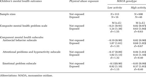 Sample Sizes Means Standard Deviations And Effect Size Cohens D