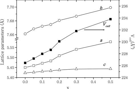 Concentration Dependence Of Lattice Parameters And The Unit Cell Volume