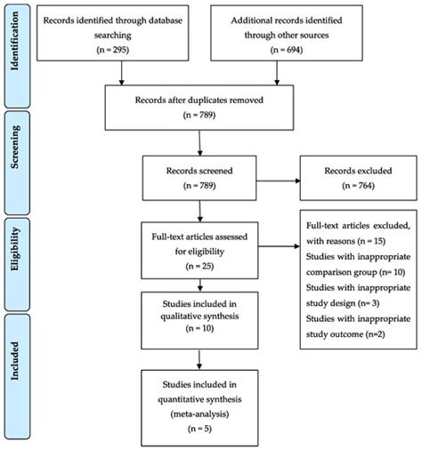 Ijerph Free Full Text Diagnostic Accuracy Of Pulp Vitality Tests