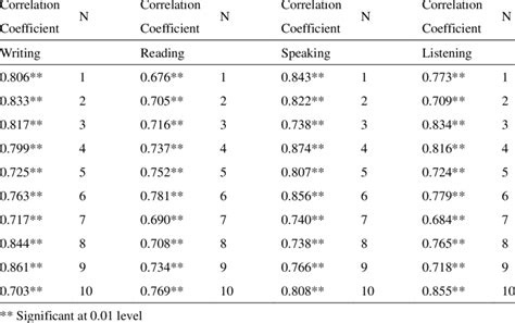 Pearson Correlation Coefficient Between Each Item And Total Score