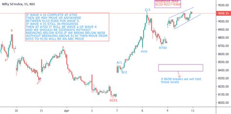 Nifty 15 Min For Nse Nifty By Rcanu — Tradingview India