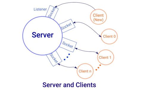 socket programming using the select system call softprayog network
