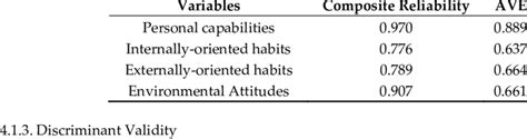 Composite Reliability Cr And Average Variance Extracted Ave