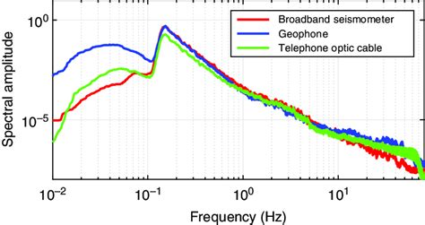 Das Record Conversion To Seismic Data True Amplitude Spectra Of