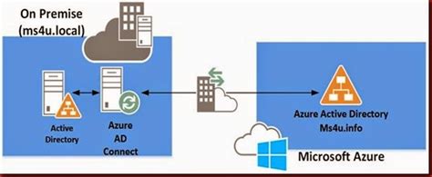 hybrid cloud azure active directory connect ad connect with password