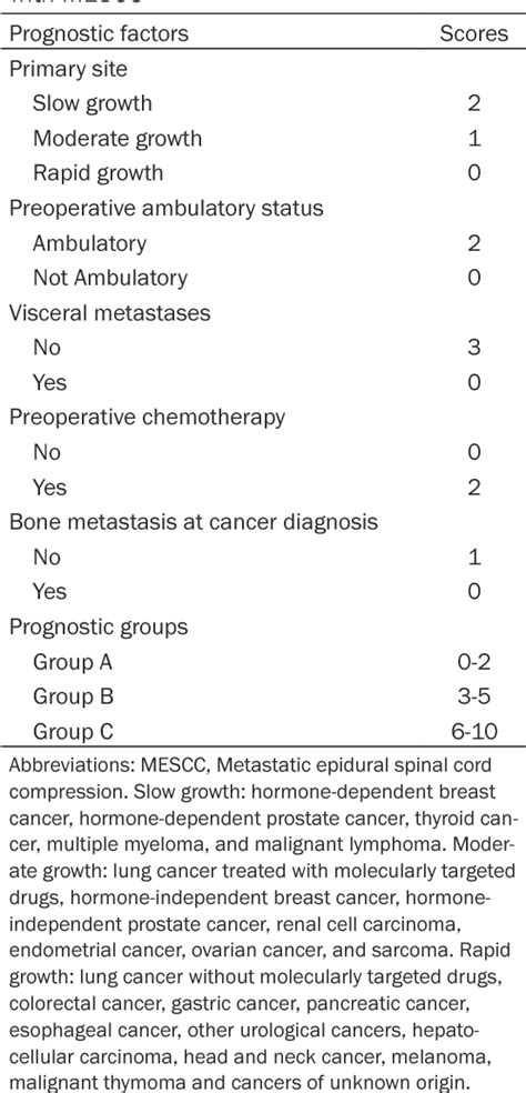 Table 1 From Validation Of A Scoring System Predicting Survival And