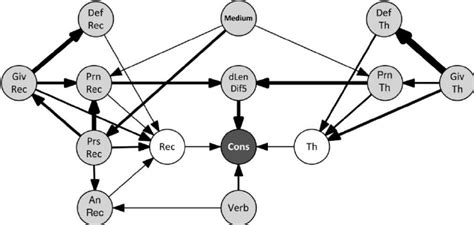 Strength Of Influence In The Bayesian Network Parameters Learned On