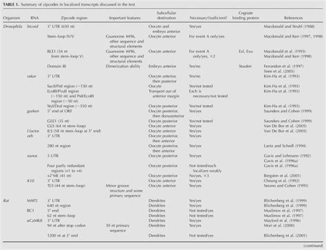 Cis Acting Determinants Of Asymmetric Cytoplasmic Rna Transport