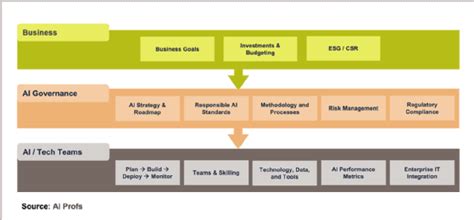 Use An Ai Governance Framework To Surmount Challenges Techtarget