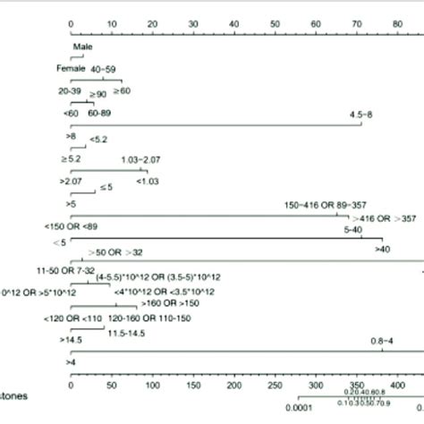 Based On The Results A Prediction Model Followed By A Nomogram