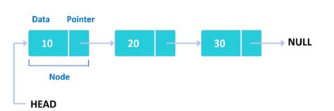 learn what are data structures in c and their uses simplilearn