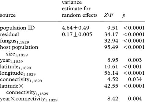 Factors Affecting The Colonization Dynamics Of C Melitaearum Analysed