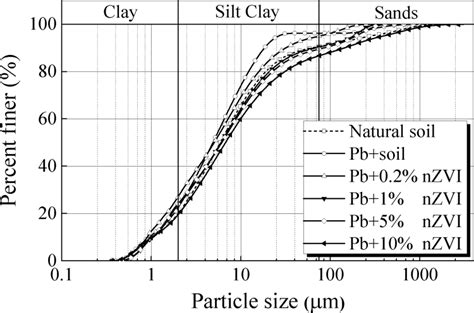 Particle Size Distribution Curves Of Each Sample Download Scientific
