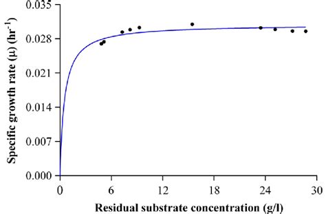 Plot Of The Specific Growth Rate Vs Residual Substrate Concentration