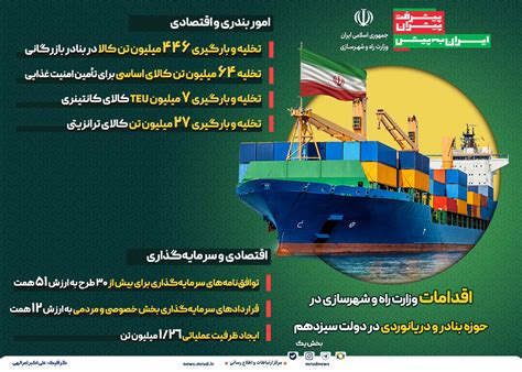 اطلاع نگاشت اقدامات وزارت راه و شهرسازی در حوزه بنادر و دریانوردی در