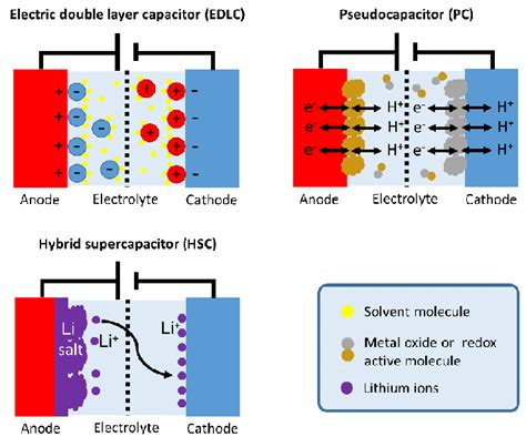 Supercapacitors Configurations [20] Download Scientific Diagram