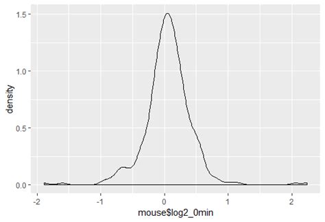 r how to overlap histogram and density plot with numbers on y axis