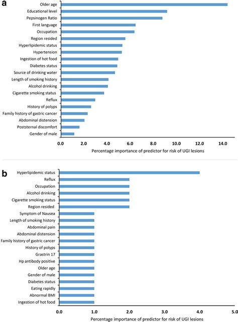 Variable Importance Plot For The Random Forest And Svm Models The
