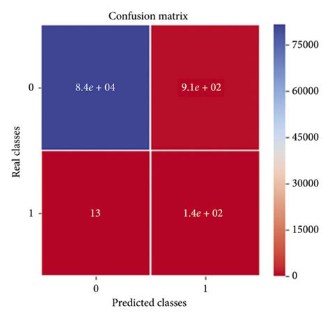 A Confusion Matrix And B Normalized Confusion Matrix For Smote