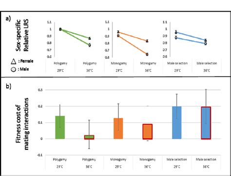 sex specific sensitivity to elevated temperature and the net cost of
