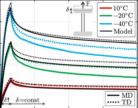 Comparison Between Experimental Results And Numerical Predictions For