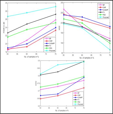 Psnr Mse And Ssim Parameters Comparision For Spine Mr Image