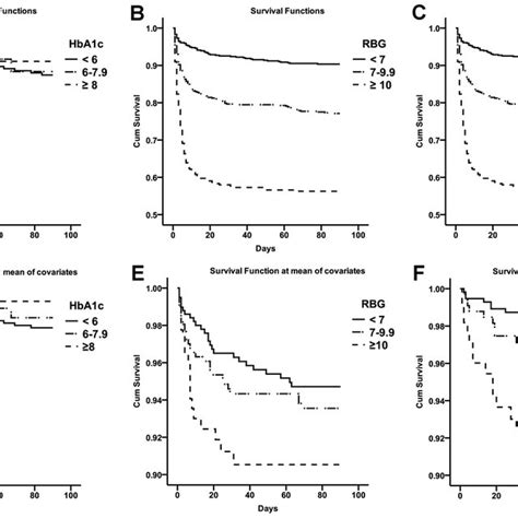Kaplan Meier Curve And Cox Regression Analysis Of Different Glycemic