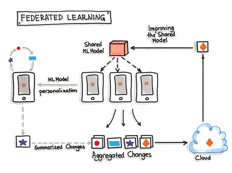 three levels of ml software