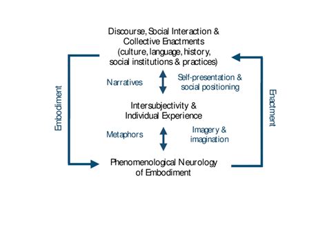 Embodiment And Enactment In Experience See Pdf Download Scientific