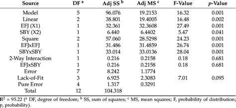 Analysis Of Variance For Biomass Production Using Coded Values And