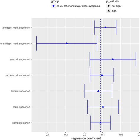 Estimated Regression Coefficients β Effect Sizes For The Linear
