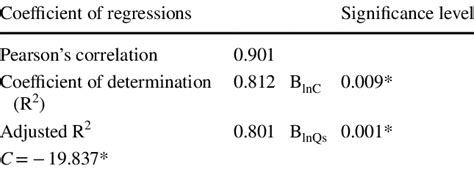 Coefficient Of Regressions Data From Regression Analy Sis Download