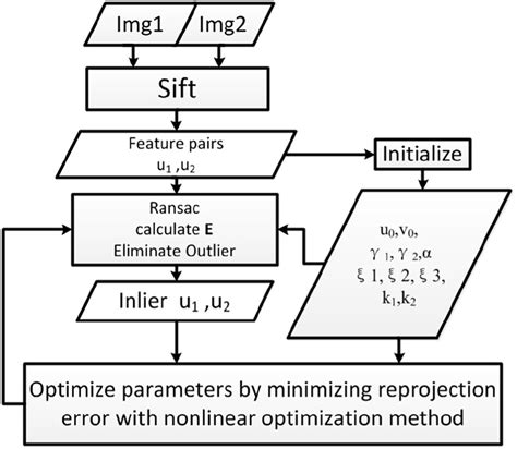 The Flowchart Of The Calibration Algorithm Download Scientific Diagram