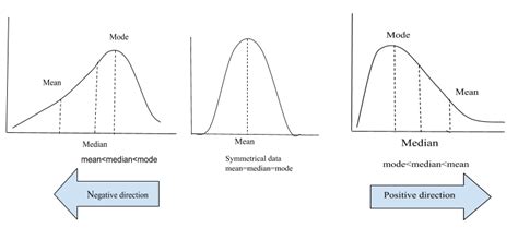 Positively Skewed Mean Median Mode
