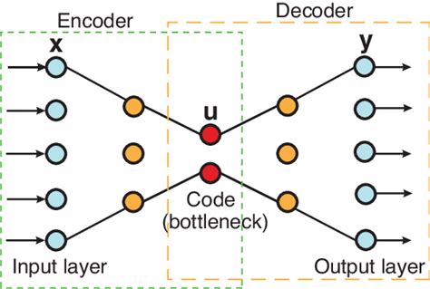 The Encoder Decoder Is An Nn Model With The First Part The Encoder