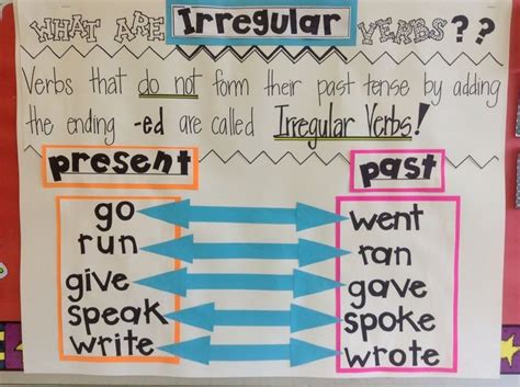 Irregular Verbs Poster Verbs Anchor Chart Irregular Verb Anchor