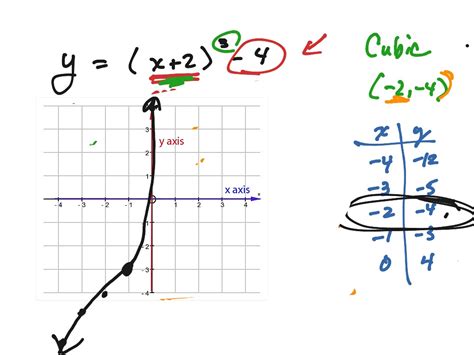 Horizontal And Vertical Shifts Math High School Math Polynomials
