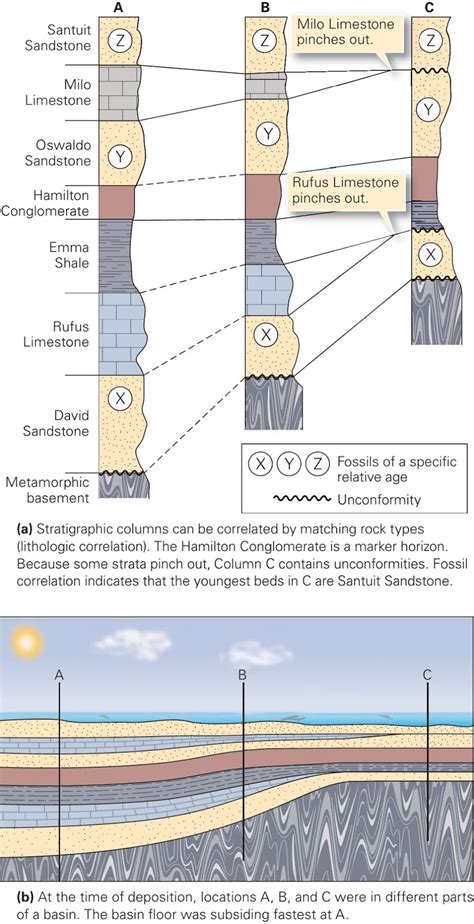 Stratigraphic Formations And Their Correlation Genie Minier Minig