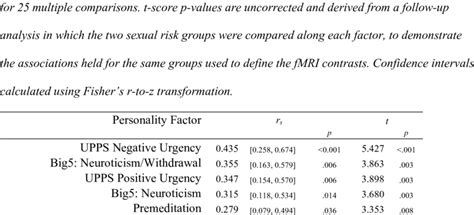 Risky Sex Cai90 Spearmans Rho Correlations With Personality