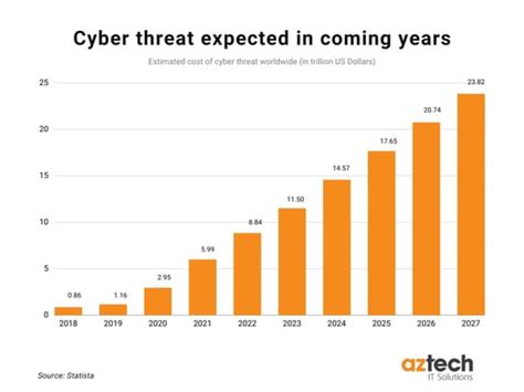 Top Cyber Security Trends 2023